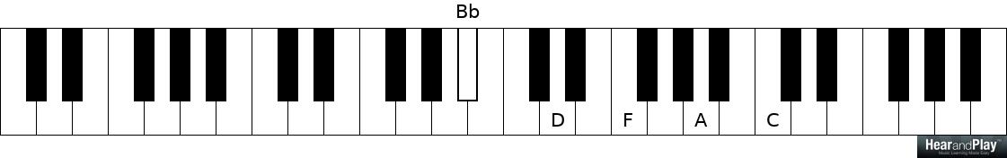 An Easier Way To Form Major Ninth Chords Using Minor Third Intervals ...