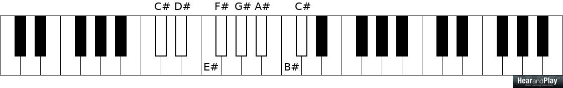 Enharmonic Relationship: "Is E# The Same As F?" (The Yes, The No, And ...