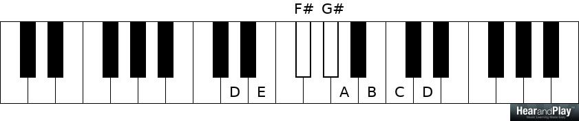 The Application Of The Lydian Dominant Scale In Chord Formation - Hear ...