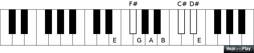 A Quick Guide To The Fingering Of The Melodic Minor Scale In All Twelve ...