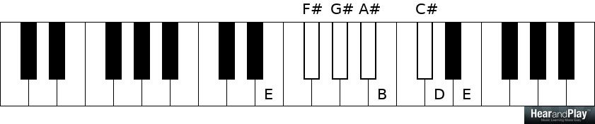 The Application Of The Lydian Dominant Scale In Chord Formation - Hear ...