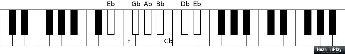 Do You Know The 24 Keys On The Keyboard? - Hear and Play Music Learning ...