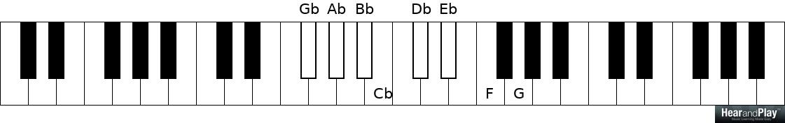 Why Scholars Think You Should Know The Cb and E# Notes - Hear and Play ...