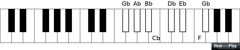 Here Are Important Intervals Every Serious Musician Should Know - Hear ...