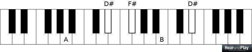 Formation And Resolution Of The Third Inversion of The Dominant Seventh ...