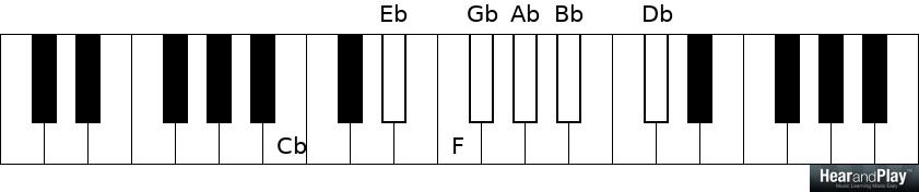 The Real Musical Picture Of A Key - Hear and Play Music Learning Center