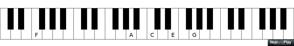 A Dozen Chords In Your Favorite Key (Intermediate Keyboardists Only ...